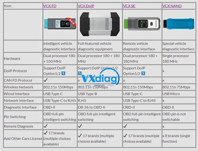 VXDIAG VCX FD と VCX DoIP と VCX SE と VCX ナノ: VXDIAG のテクニカル サポート